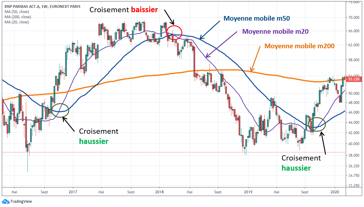 Exploiter les moyennes mobiles dans votre trading - Speculateurmalin